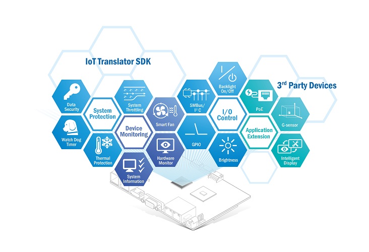 SUSI APIs - Secure, Unified, and Smart Interface - 研华